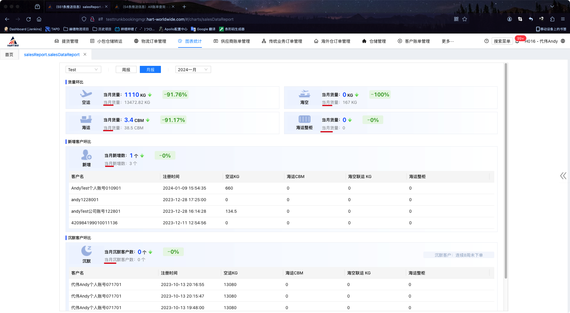 Bug 3120 【图表统计 销售团队周月报】 上周货量”和 上月货量”,文字错误的显示成了 当周货量”和 当月货量 物流管理系统 禅道